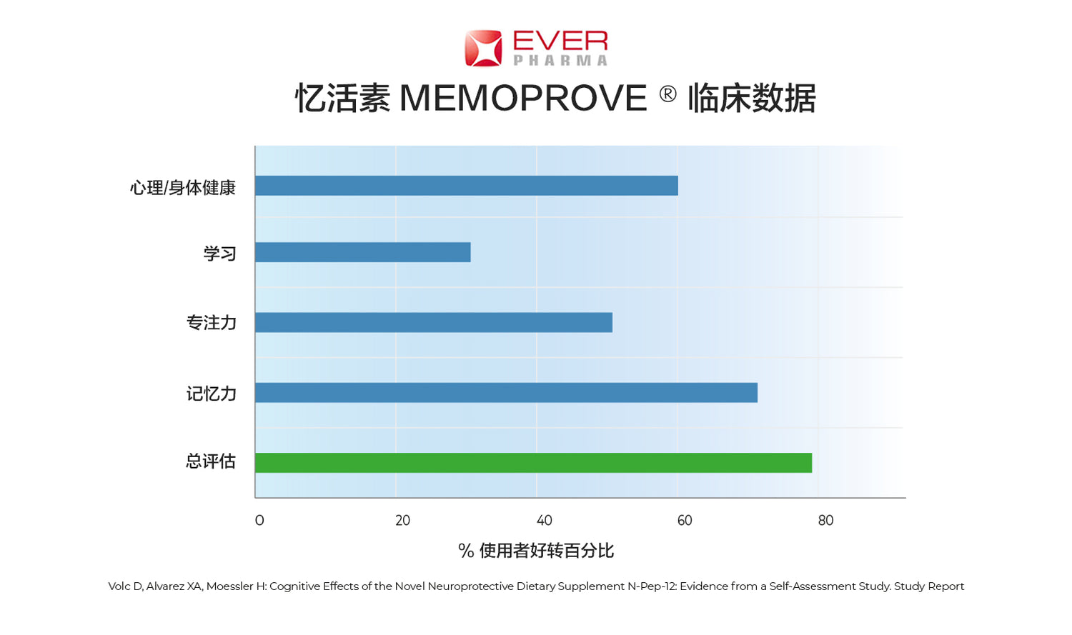 MemoProve © 忆活素 – HealthCare PharmaScience